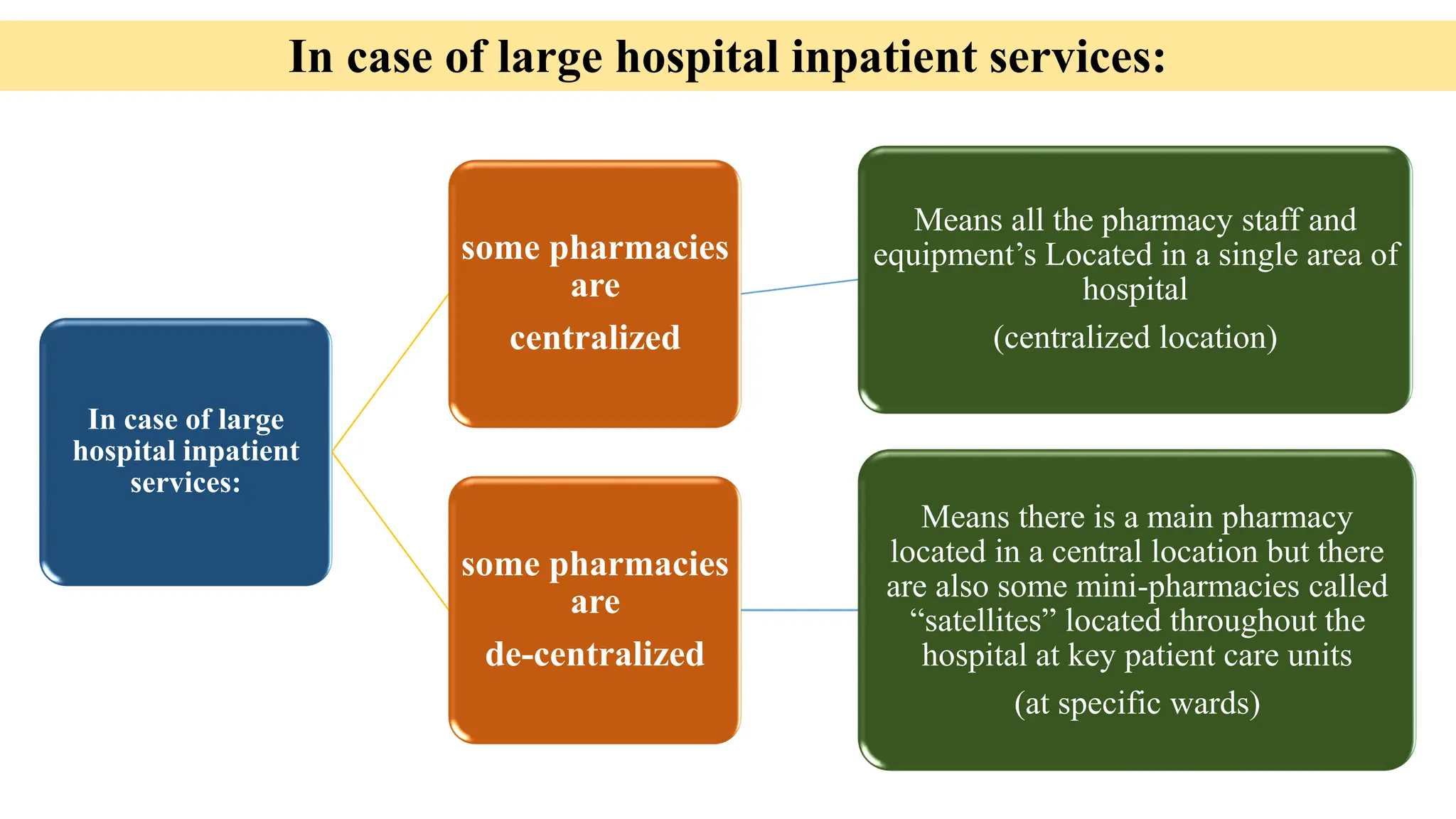 Unit 1b- Hospital Pharmacy & its organization.pdf