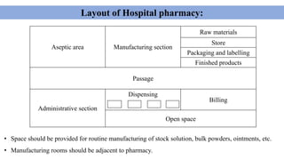 Unit 1b- Hospital Pharmacy & its organization.pdf