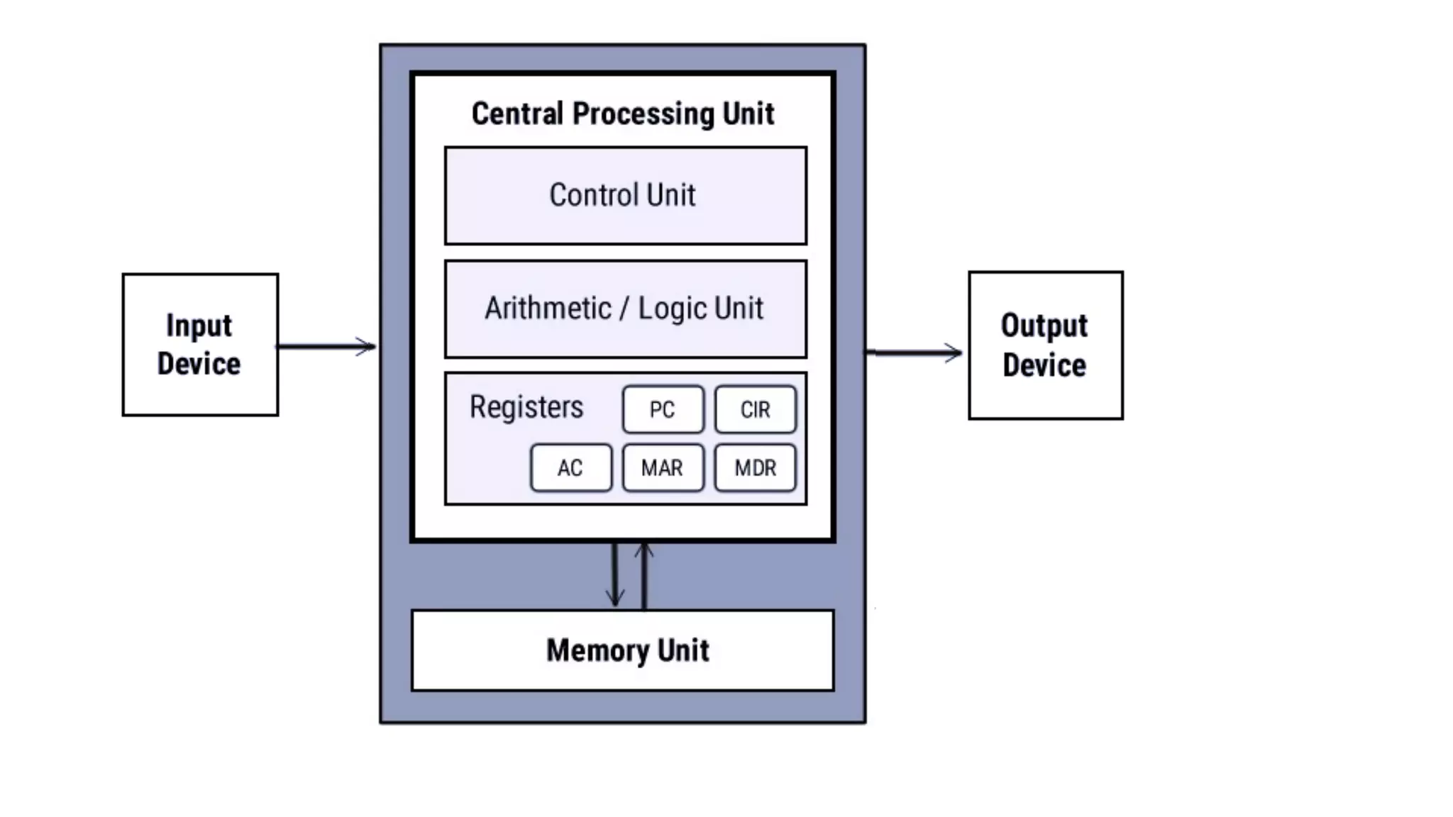 Unit 1 Basic structureCOA.pdf | Computing | Technology & Computing