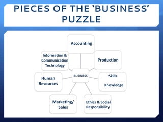 Types of businesses | PPTX