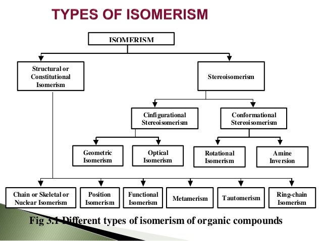 Unit 1b isomerism and its types