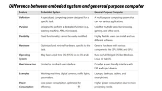 embebed system types of embeded system s | PDF