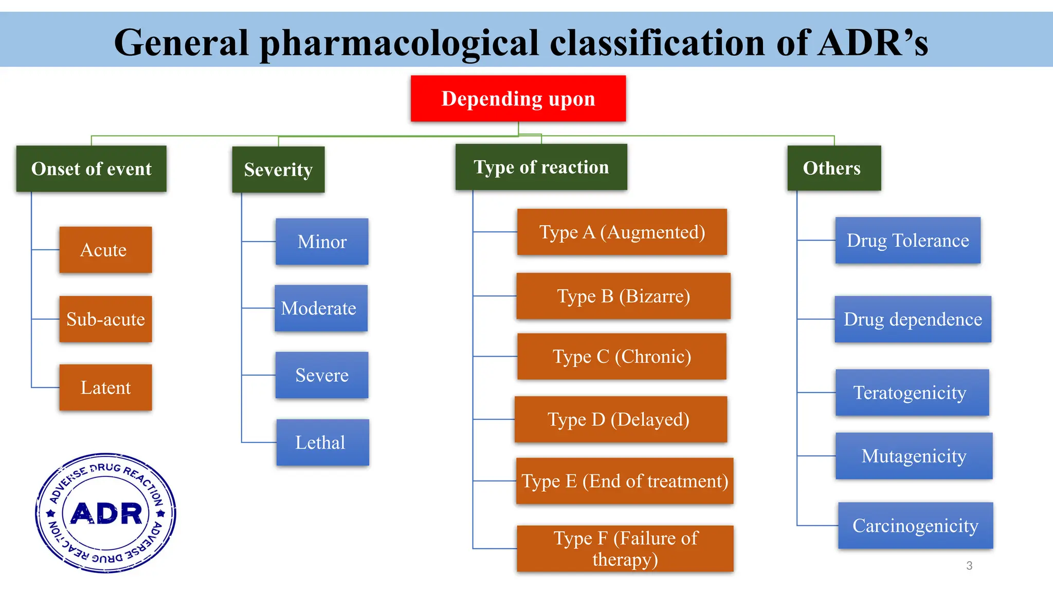 Unit 1c- Adverse drug reactions and drug interactions | PPTX