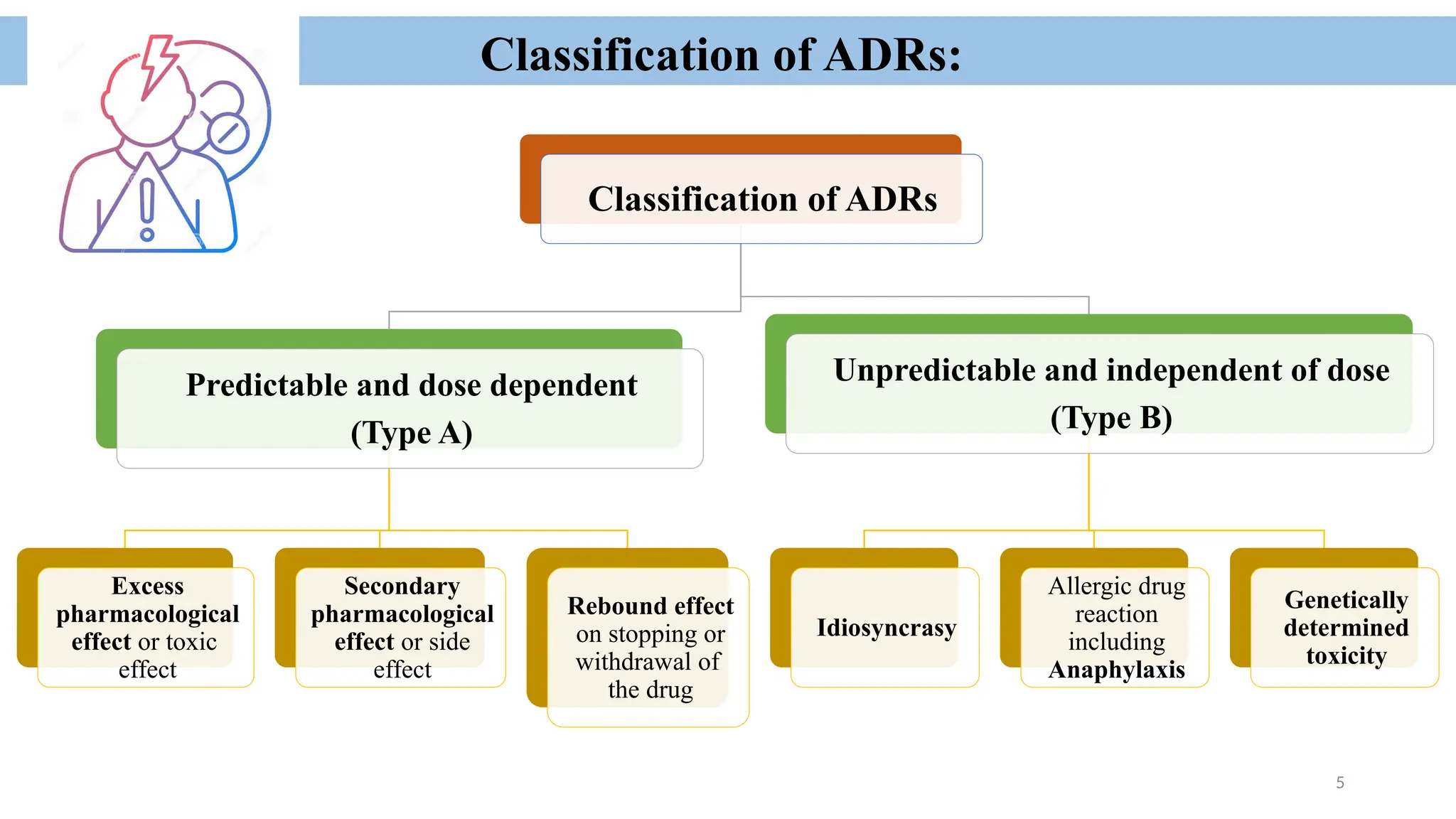Unit 1c- Adverse drug reactions and drug interactions | PPTX