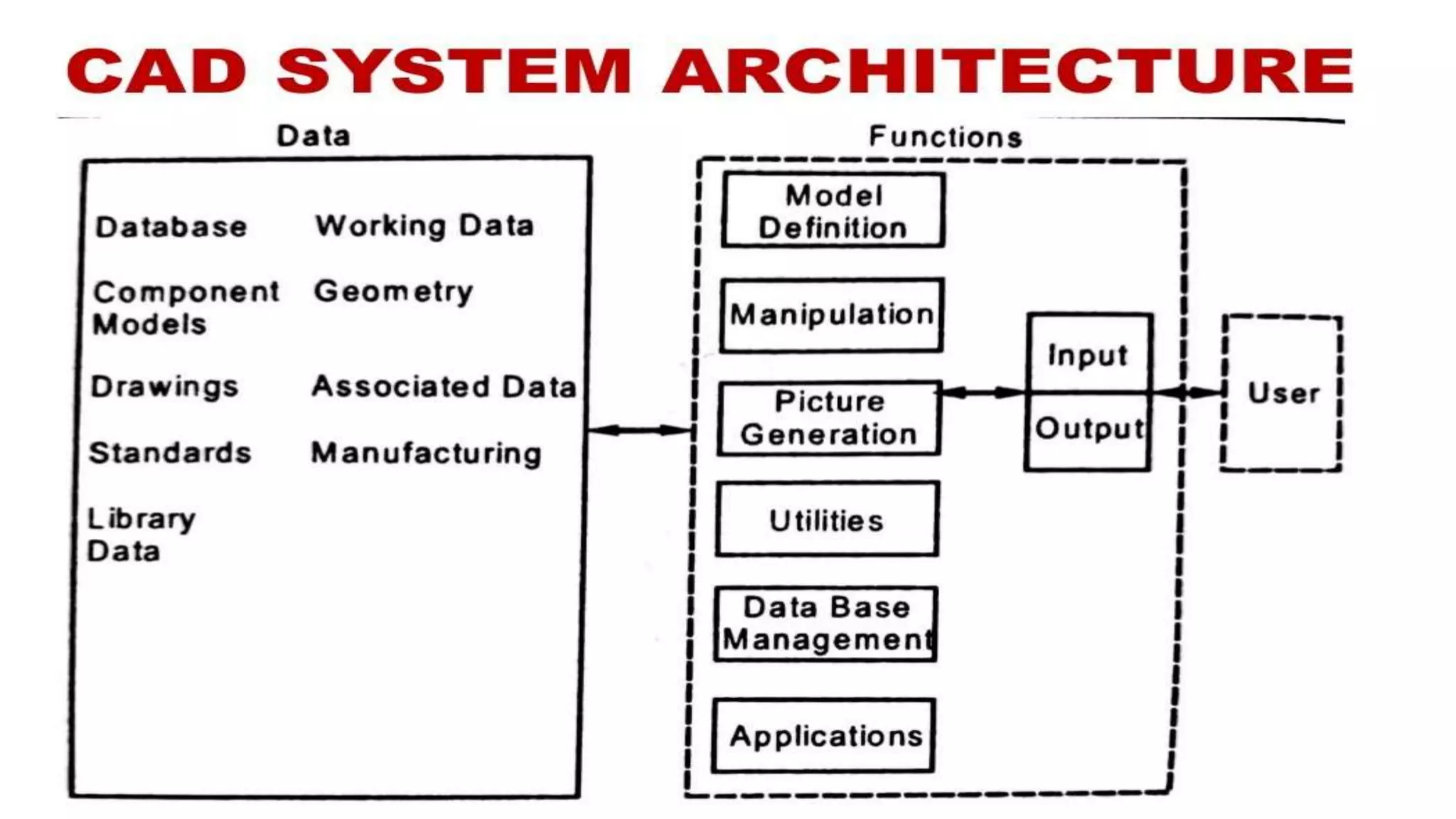 Introduction to CAD/CAM | PPT