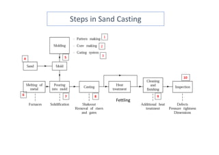 Unit_1_Casting Processes.pdf