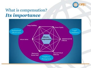 Unit 1 Compensation and Benefit analysis | PPT