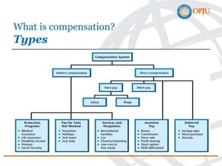 Unit 1 Compensation and Benefit analysis | PPT