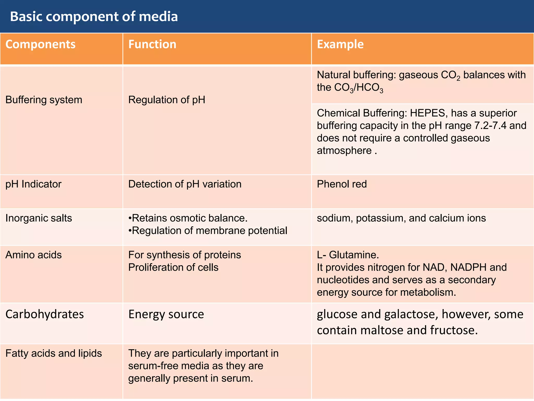 5. Cell culture media | PPT