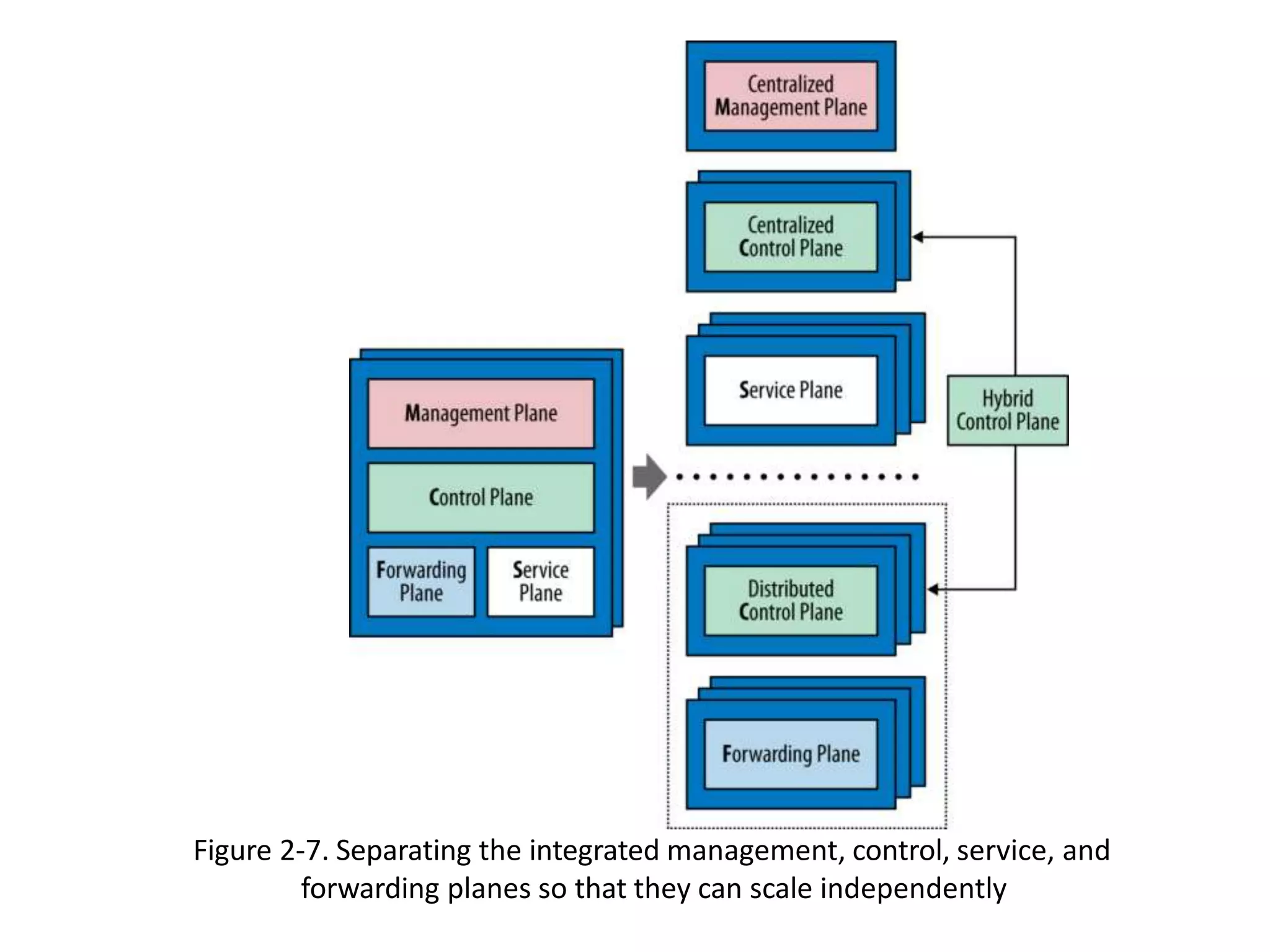 Unit 1 Centralized and Distributed Control and Date Planes .ppt.pptx