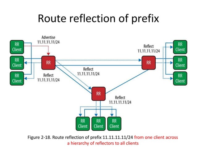 Unit 1 Centralized and Distributed Control and Date Planes .ppt.pptx | Computer Networking ...