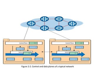 Unit 1 Centralized and Distributed Control and Date Planes .ppt.pptx