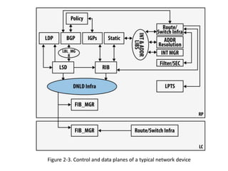 Unit 1 Centralized and Distributed Control and Date Planes .ppt.pptx