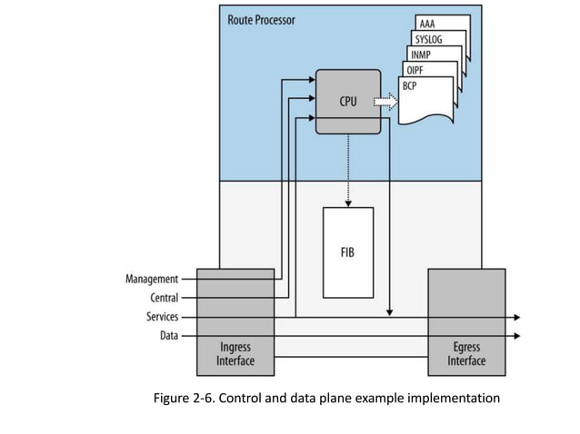 Unit 1 Centralized and Distributed Control and Date Planes .ppt.pptx | Computer Networking ...