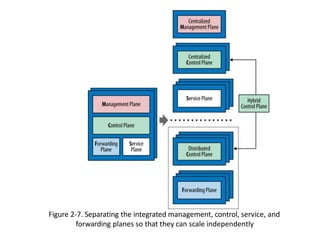 Unit 1 Centralized and Distributed Control and Date Planes .ppt.pptx
