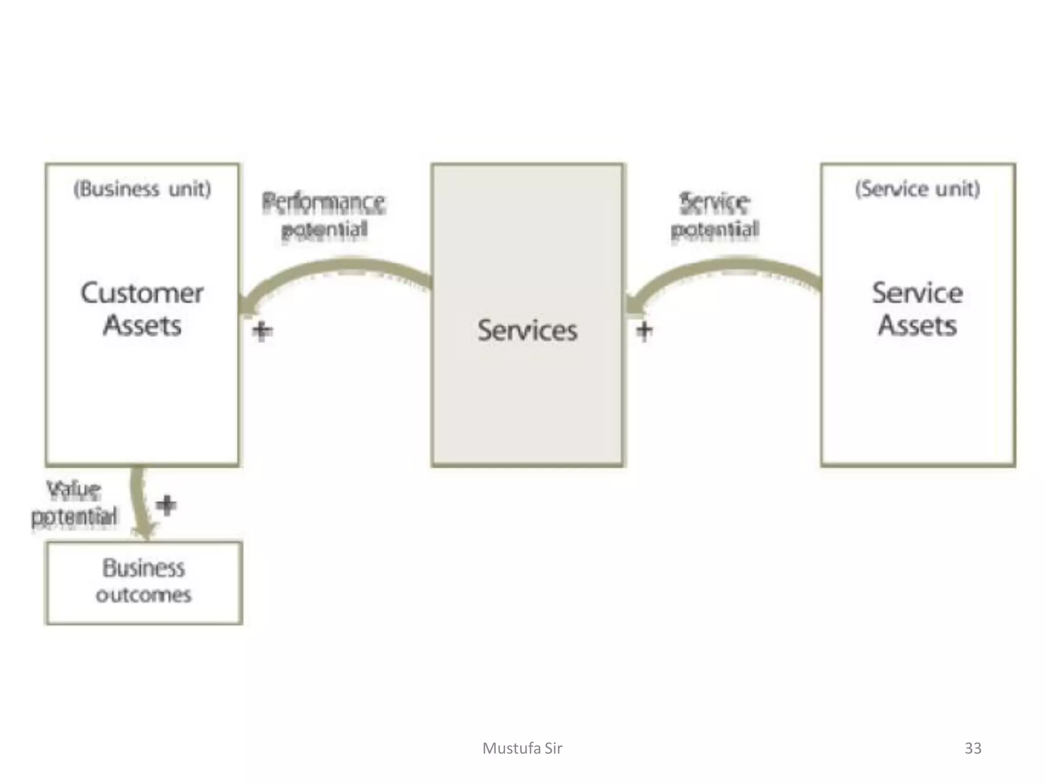 Unit 1 chap2 it service management | PDF