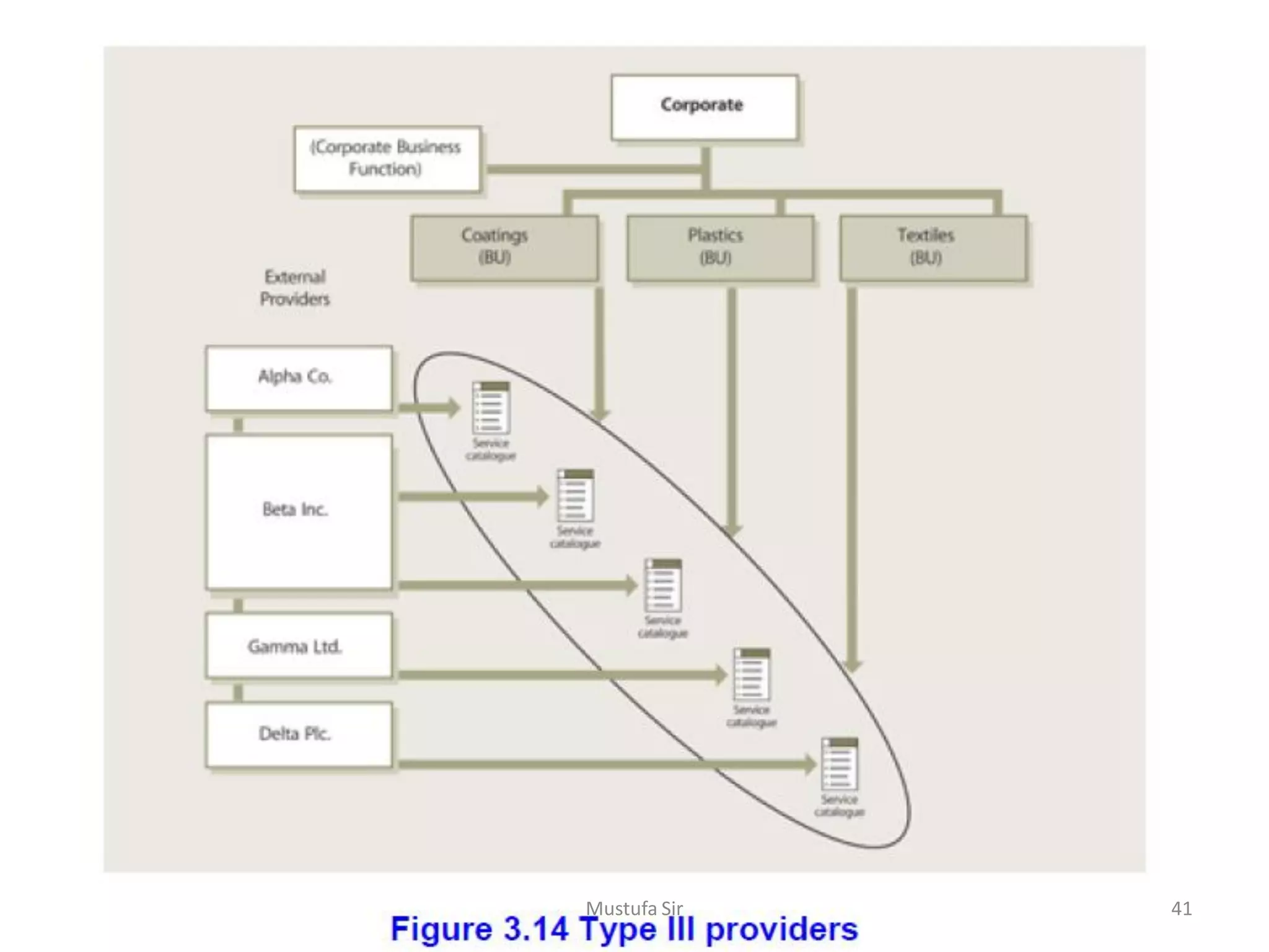 Unit 1 chap2 it service management | PDF
