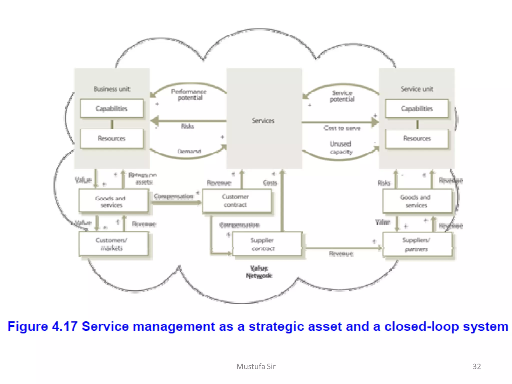 Unit 1 chap3 it service management | PPT