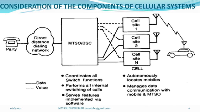 ELEMENTS OF CELLULAR RADIO SYSTEM DESIGN | PPT
