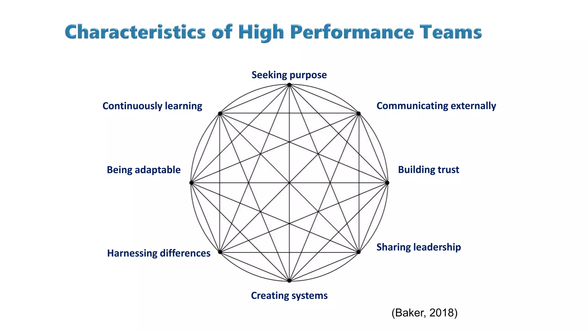 Characteristics of High Performing Teams | PPTX