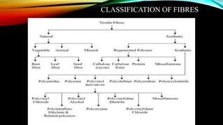 classification of fiber | PPTX