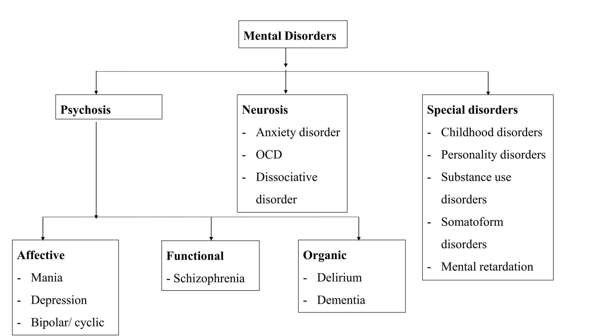 Classification of mental Illness | PPTX