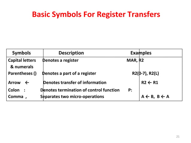 unit1COA Computer Organisation and Architecture | PPTX | Programming Languages | Computing