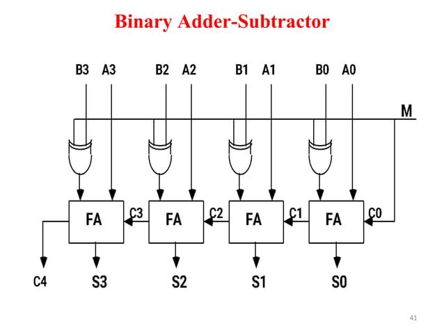 Unit1coa Computer Organisation And Architecture Pptx Programming Languages Computing