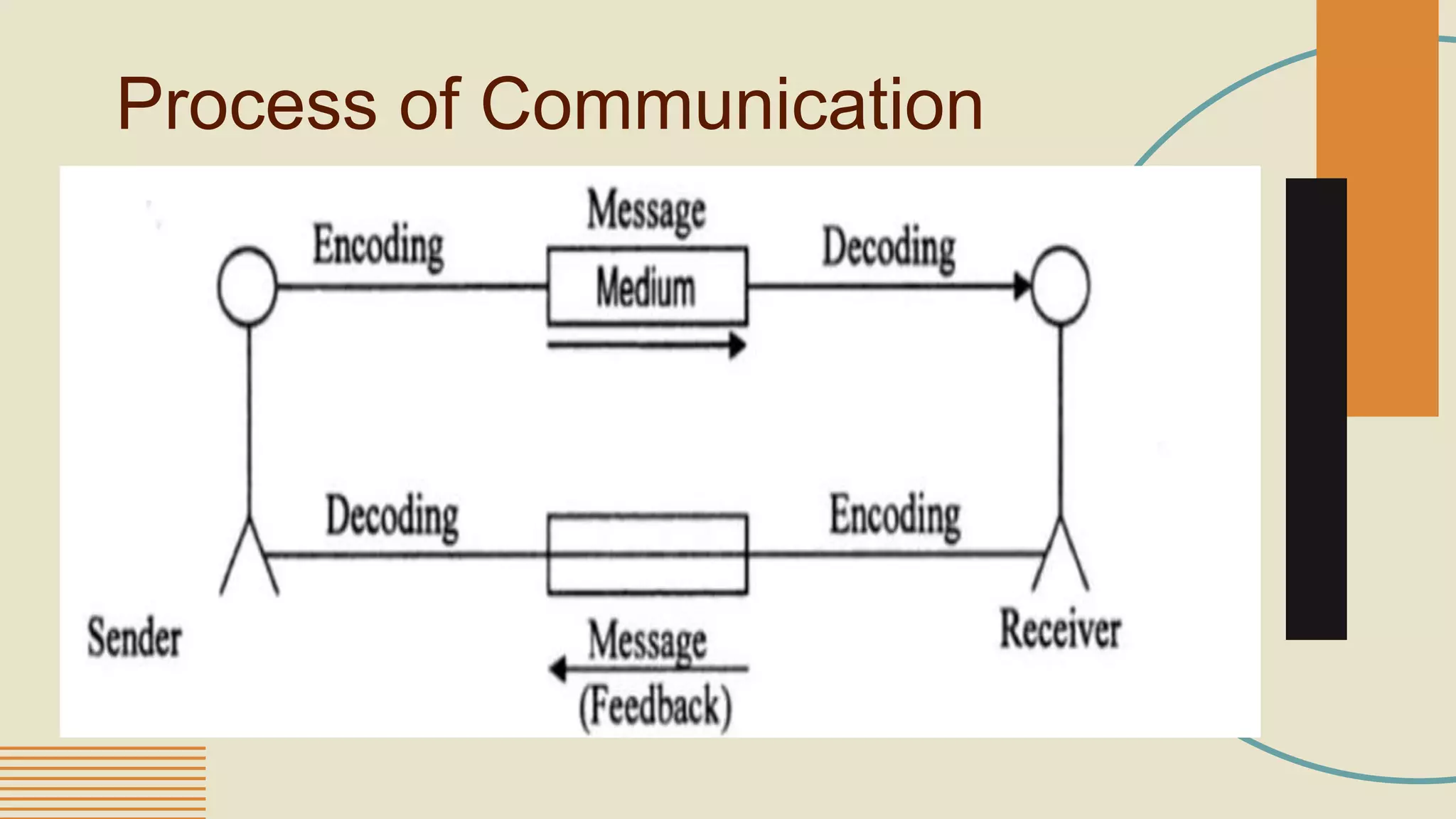 Unit 1 communication | PPTX