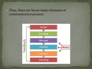 unit 1 communication.pptx