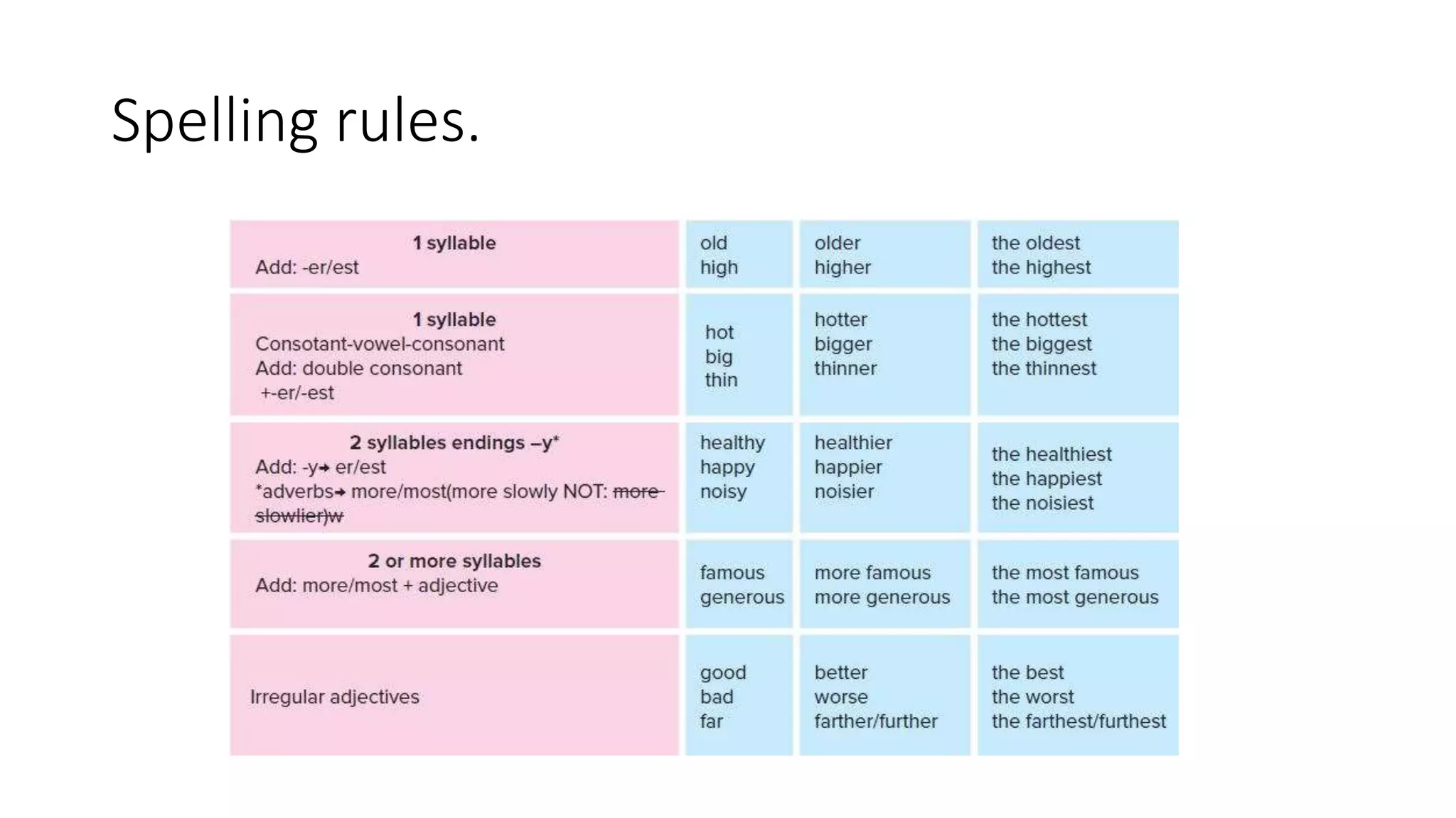 Unit 1 Comparatives and superlatives.pptx