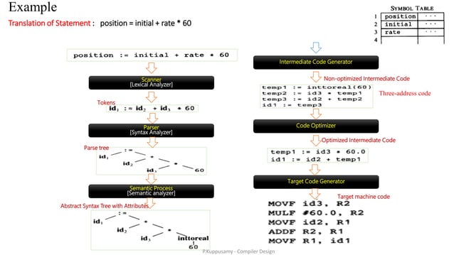 Compiler Design Introduction | PDF