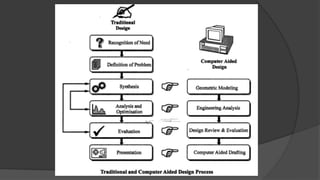 UNIT 1 Computer Aided Design.pptx