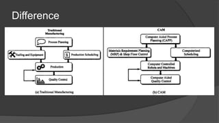 UNIT 1 Computer Aided Design.pptx