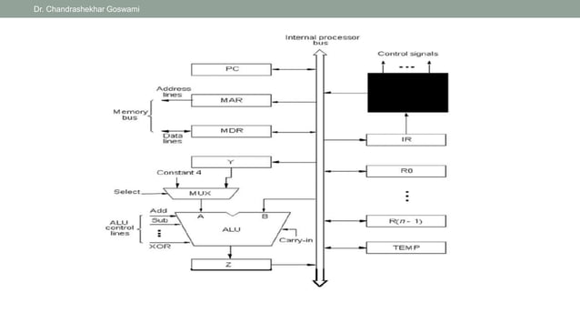 Unit 1 Computer Architecture & Organization.pptx