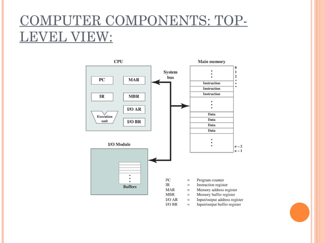 Unit 1 COMPUTER_ORGANIZATION.ppt whenekeuen | PPT