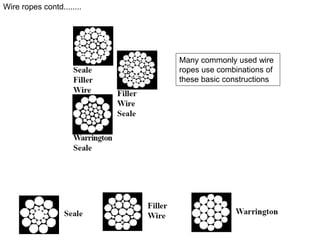 Unit 1 Content Beyond Syllabus - wire-rope.pptx