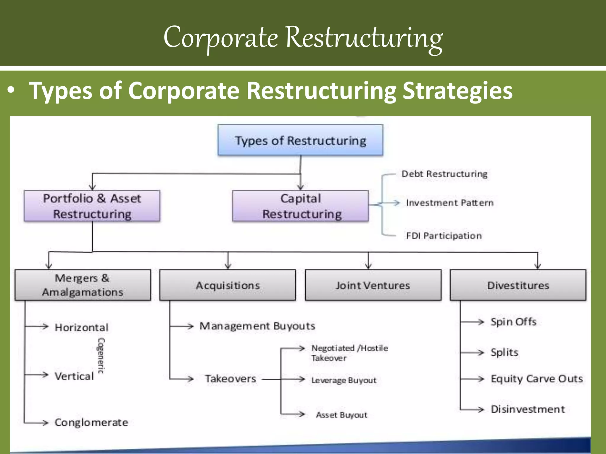 Unit 1 corporate restructuring | PPTX