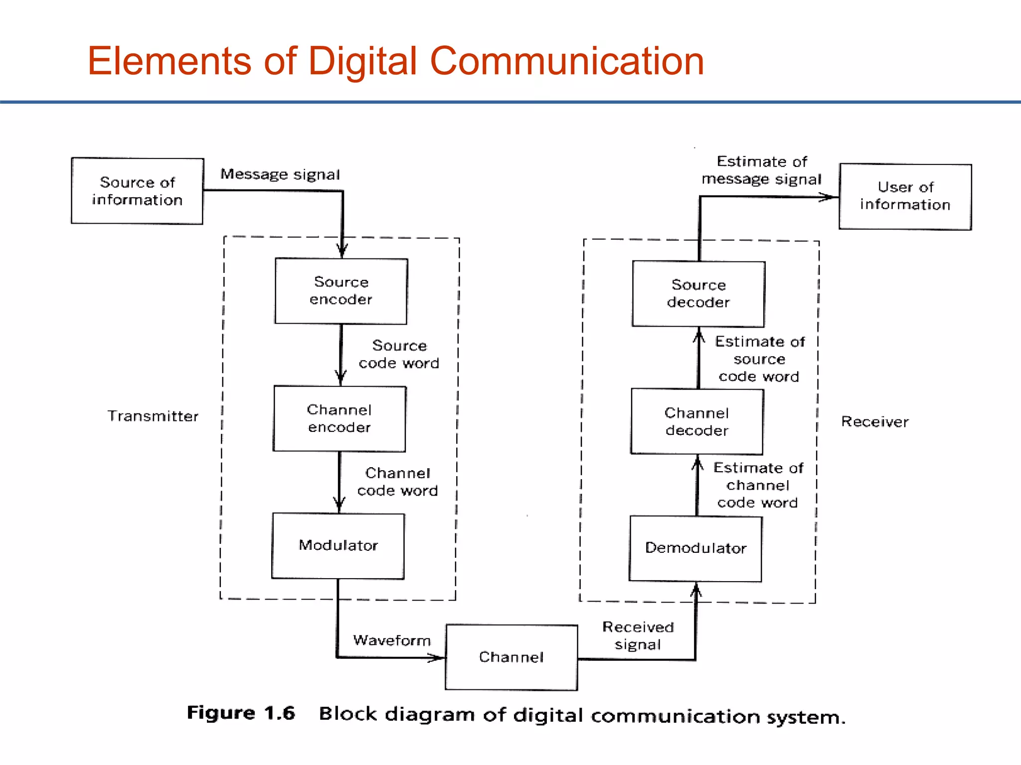 Introduction to Digital Communication | PDF