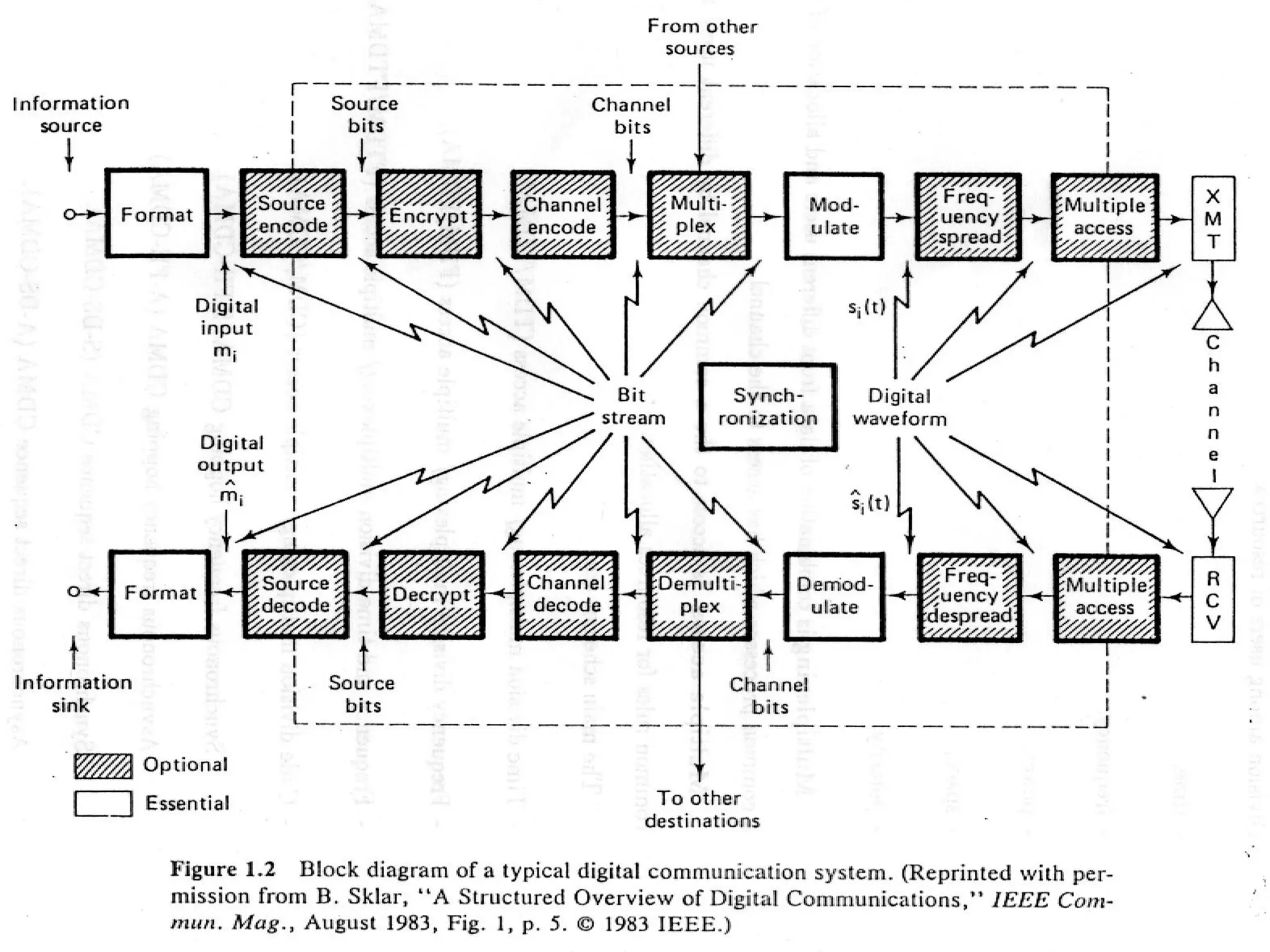 Introduction to Digital Communication | PDF