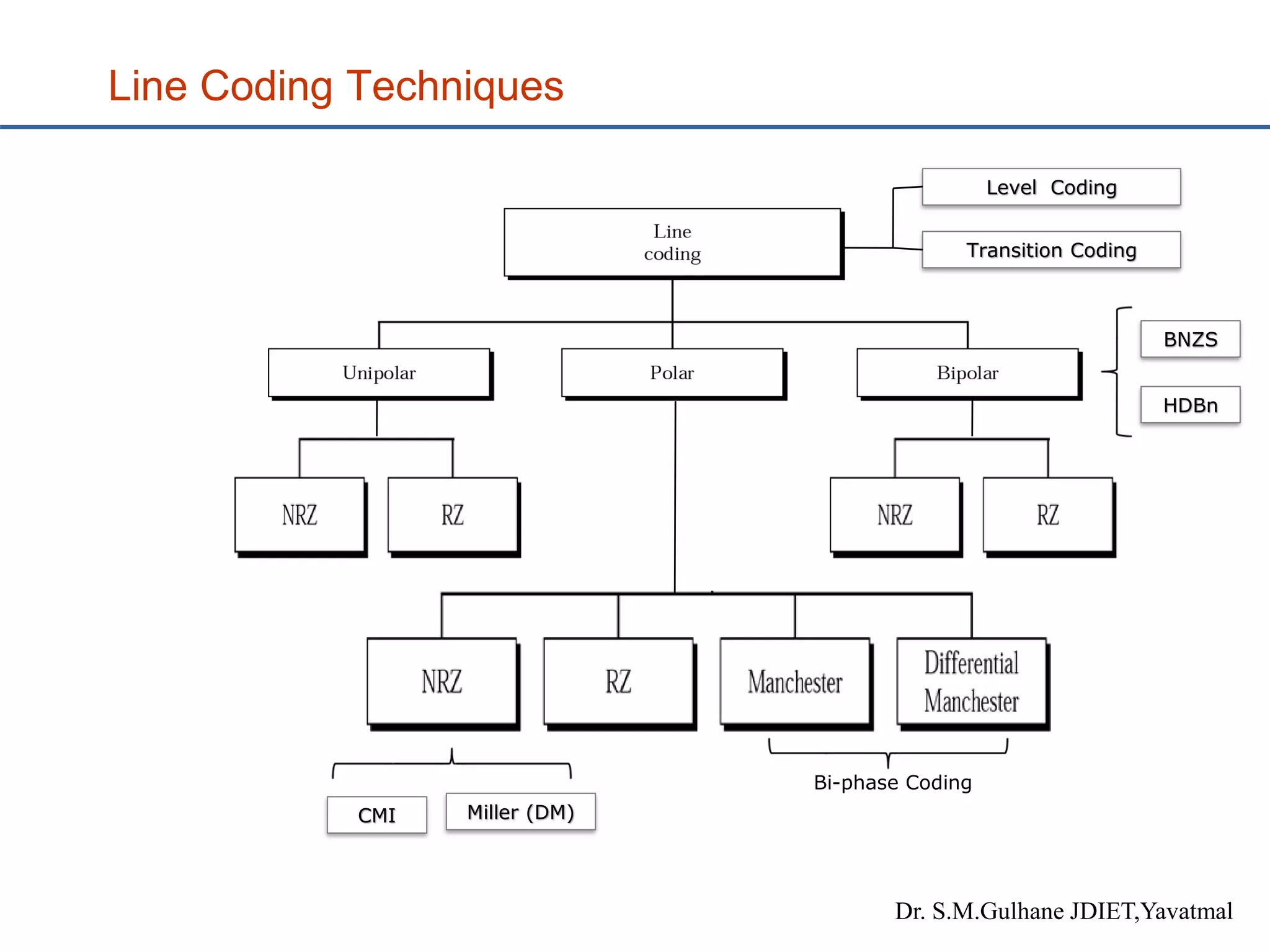 Introduction to Digital Communication | PDF