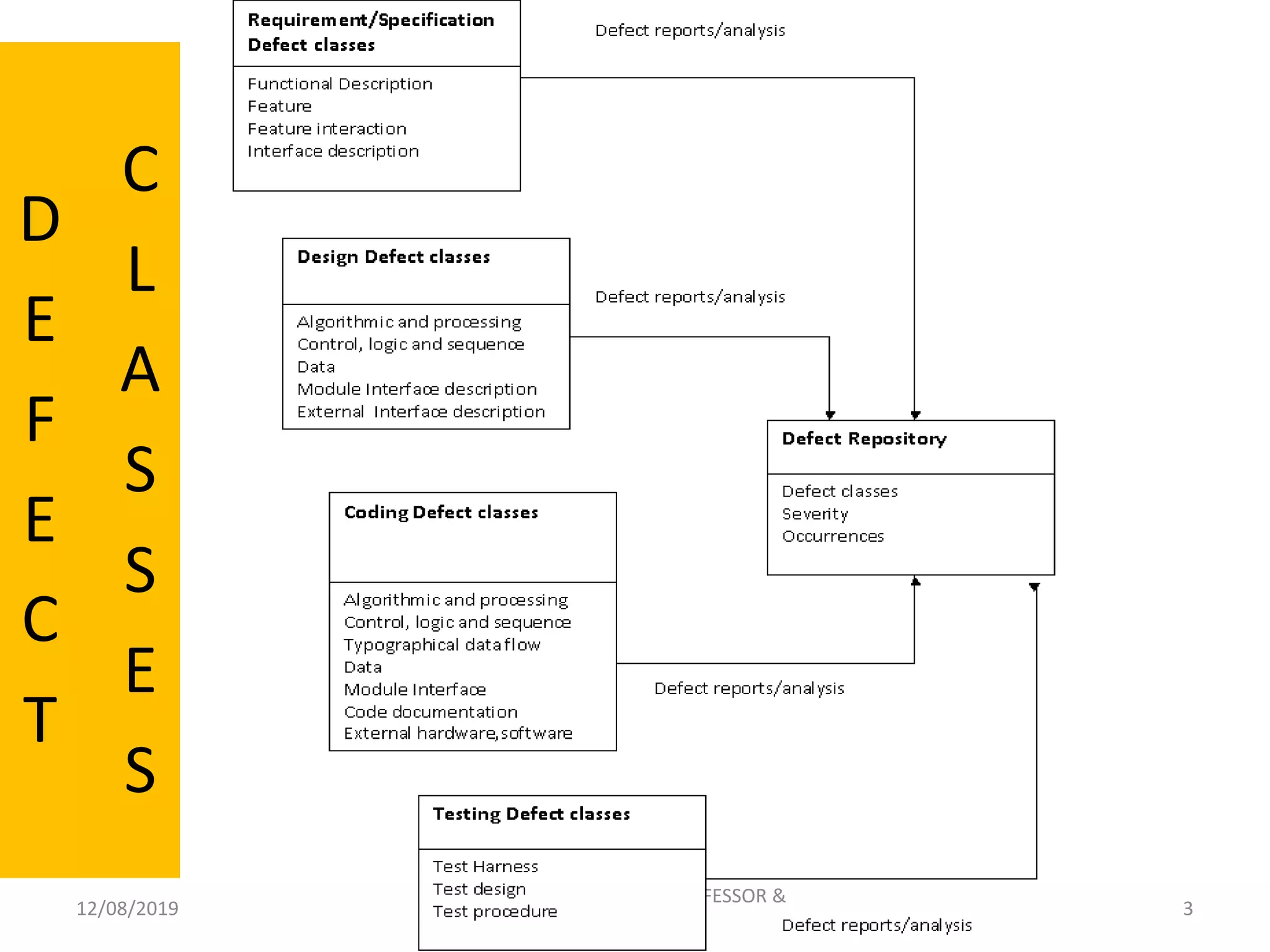 Unit 1 Defects Classes Pptx Programming Languages Computing
