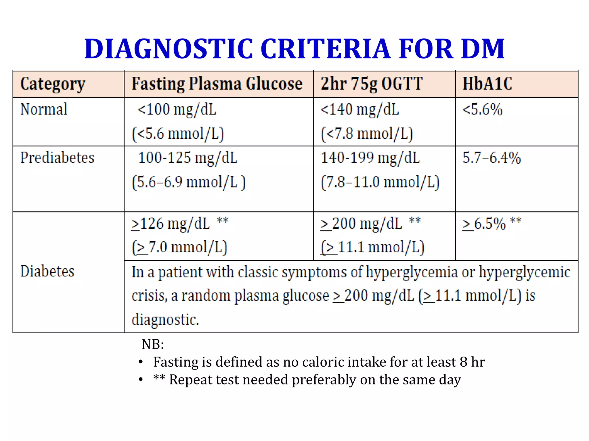 Unit 1_Definition & Epidemiology of DM2(1).pptx