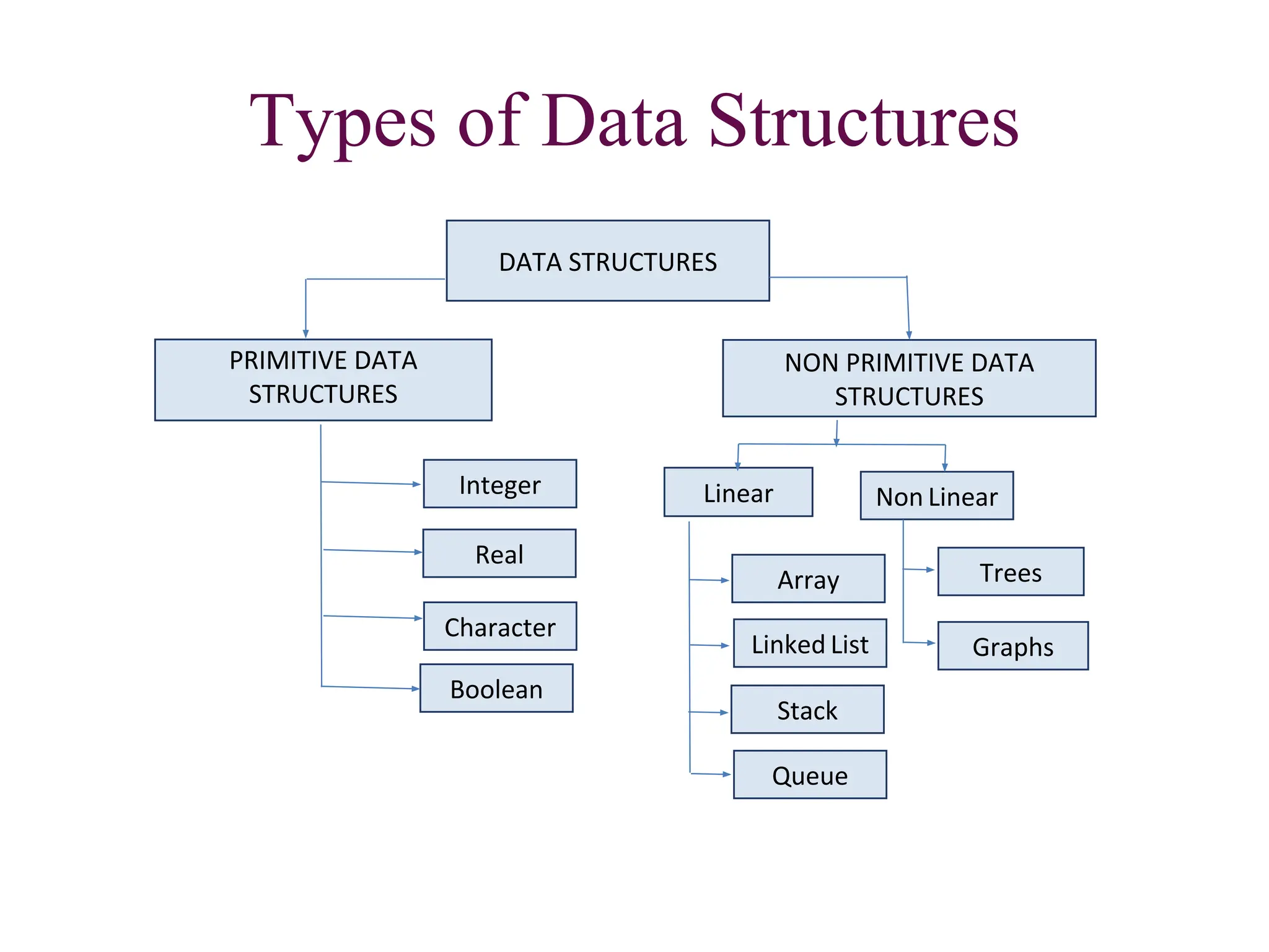 unit 1 ds.INTRODUCTION TO DATA STRUCTURES | PPT