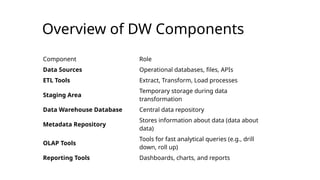 Data Warehousing – Core Concepts and Components | PPTX
