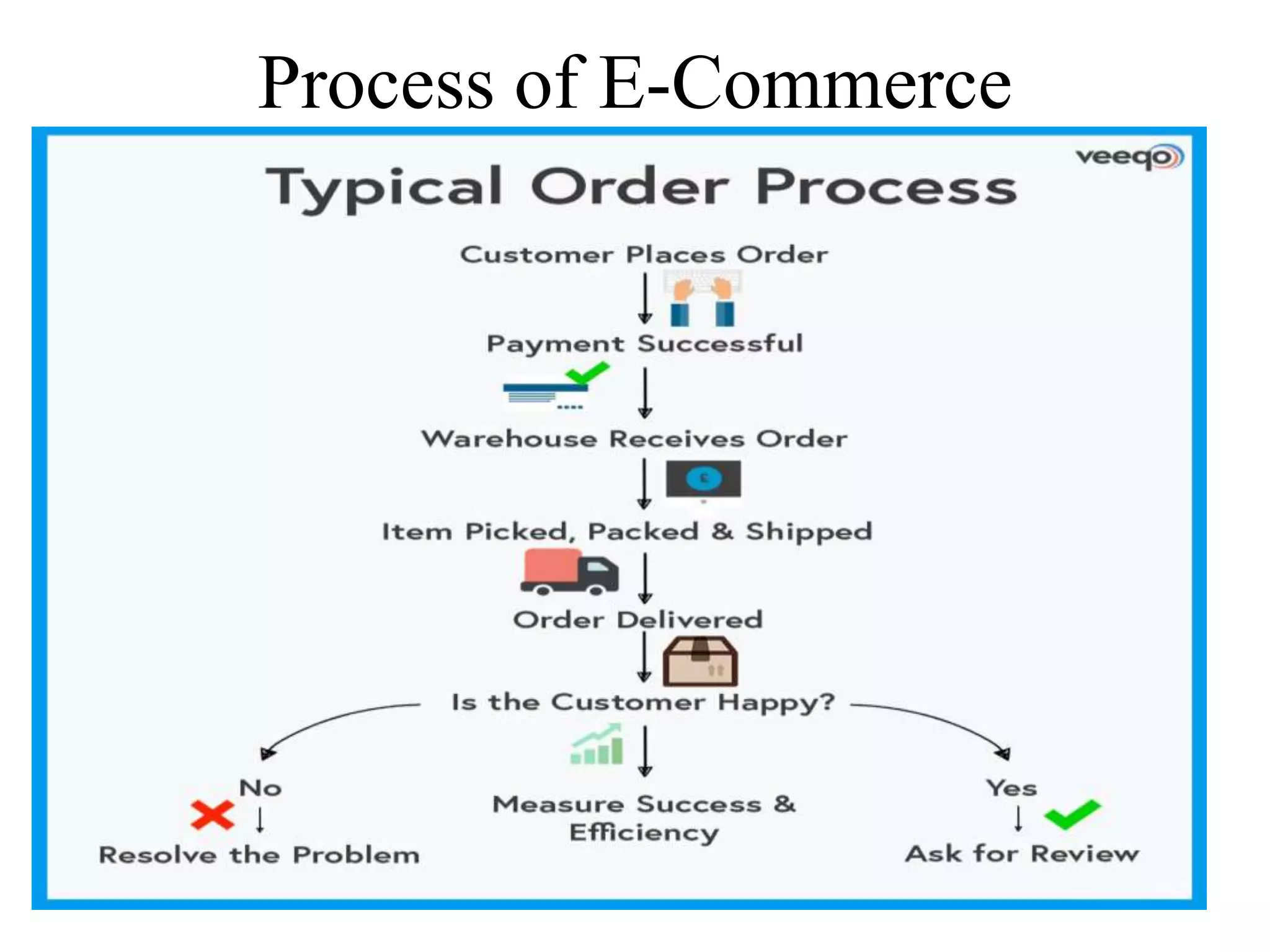 E - Business Introduction | PPTX