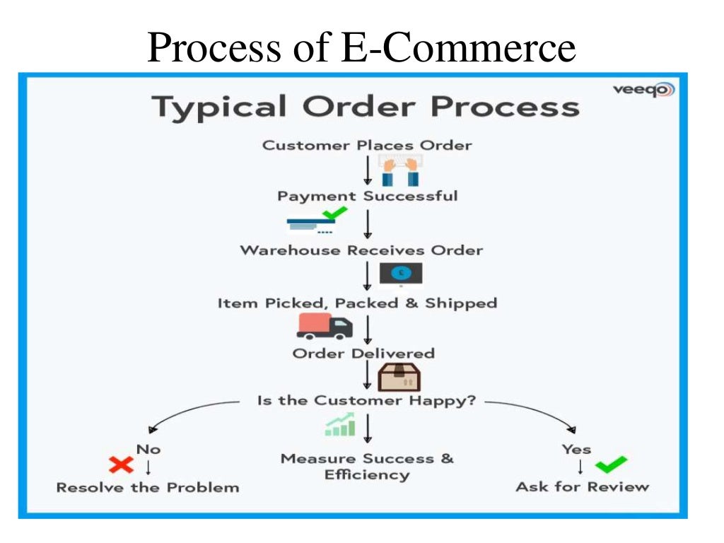 E - Business Introduction