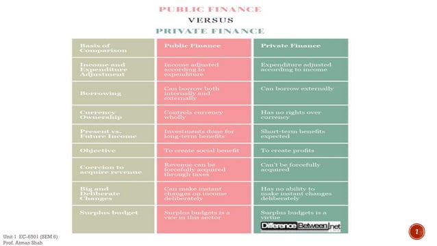 Introduction to Public Finance | PDF