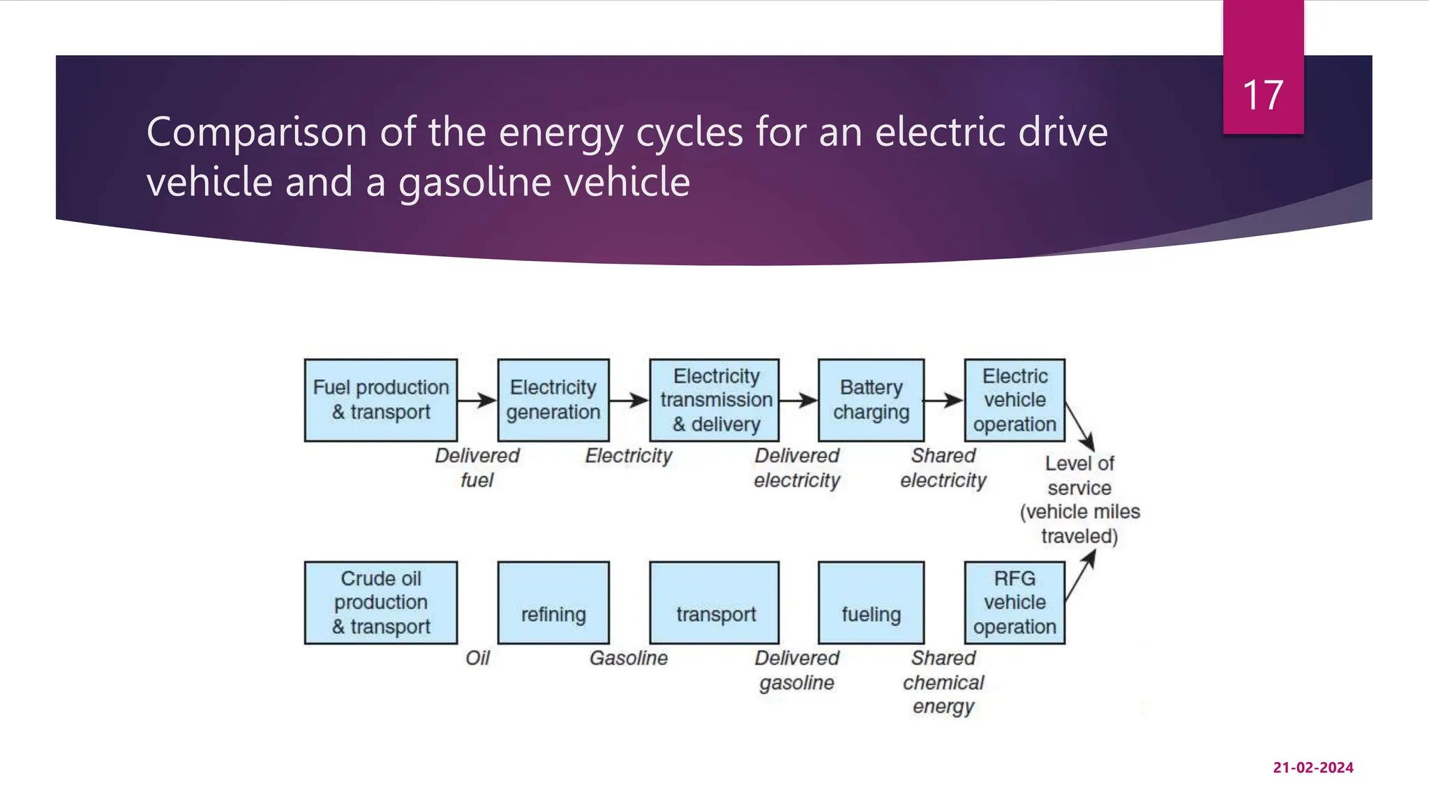 Electric vehicles with powertrain cnfiguration | PPTX