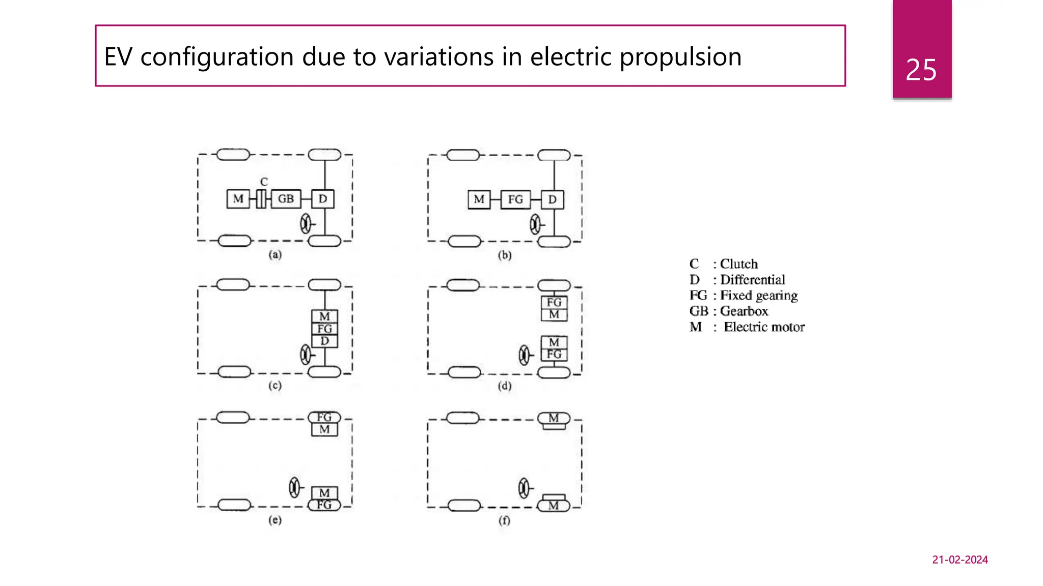 Electric vehicles with powertrain cnfiguration | PPTX